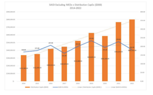 Consumers Energy’s Distribution Reliability Plan: “Like Build[ing] a ...