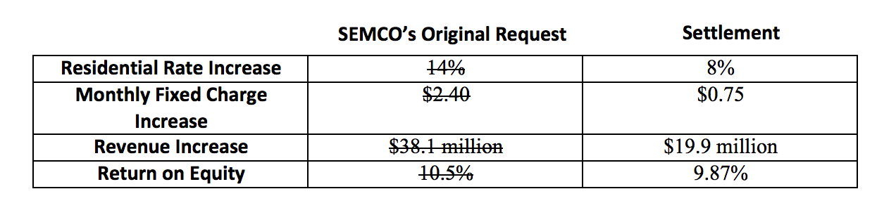 Proposed Settlement Improves Fairness for SEMCO Gas Customers ...